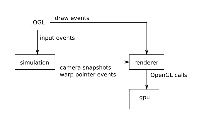 com.io7m.jcamera 0.6.0 Documentation : 2.2. First-person camera